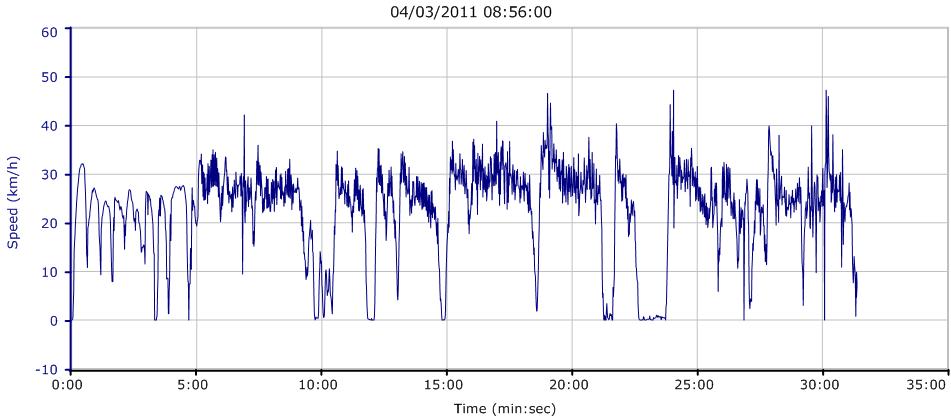 GPS speed measurement accuracy